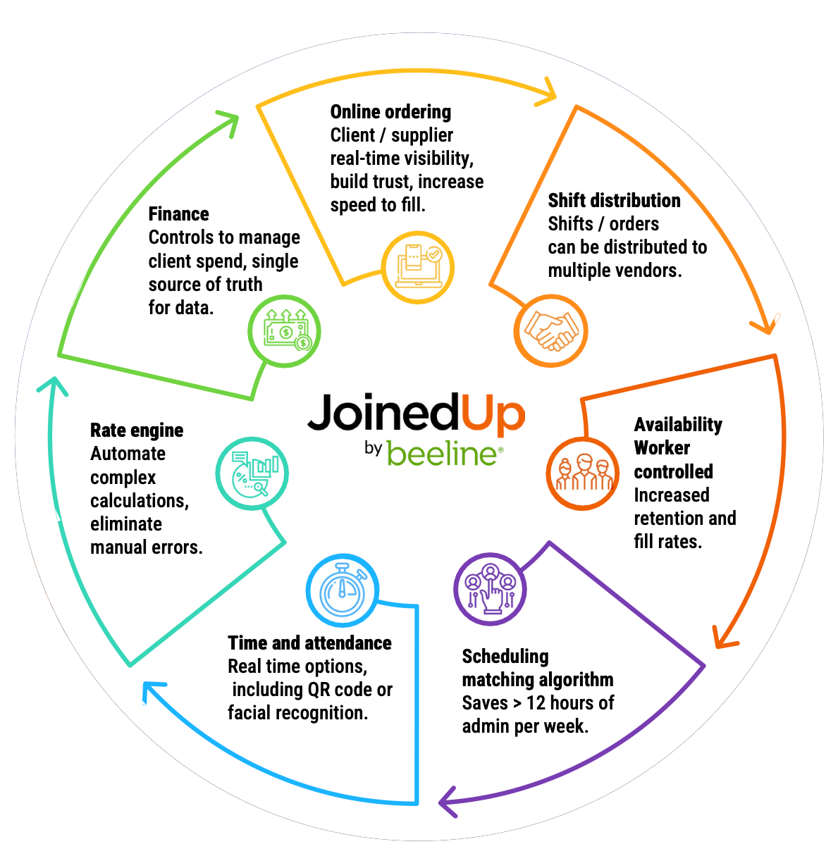 Shift-based staffing automation for greater efficiency & profitability ...